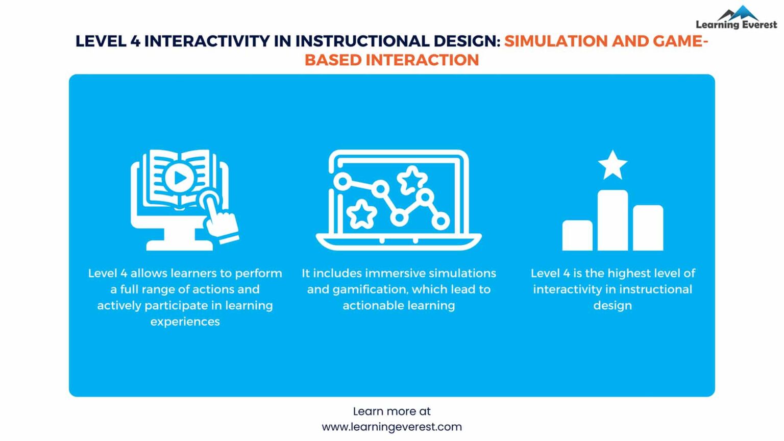 4 levels of interactivity in elearning instructional design