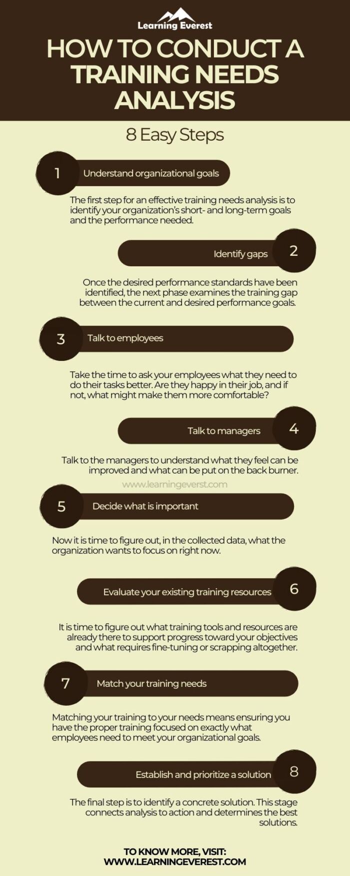 How to Conduct a Training Needs Analysis – Infographic – Learning Everest