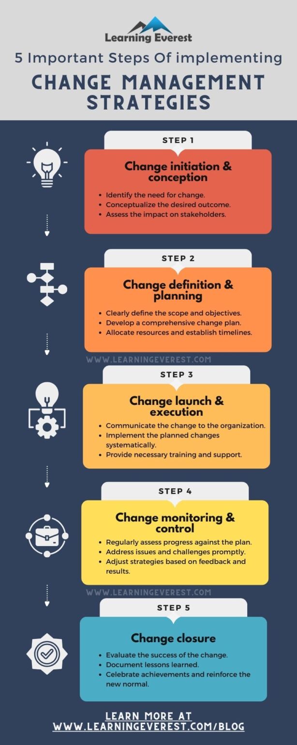 5 Important Steps of Implementing Change Management Strategies – Infographic – Learning Everest