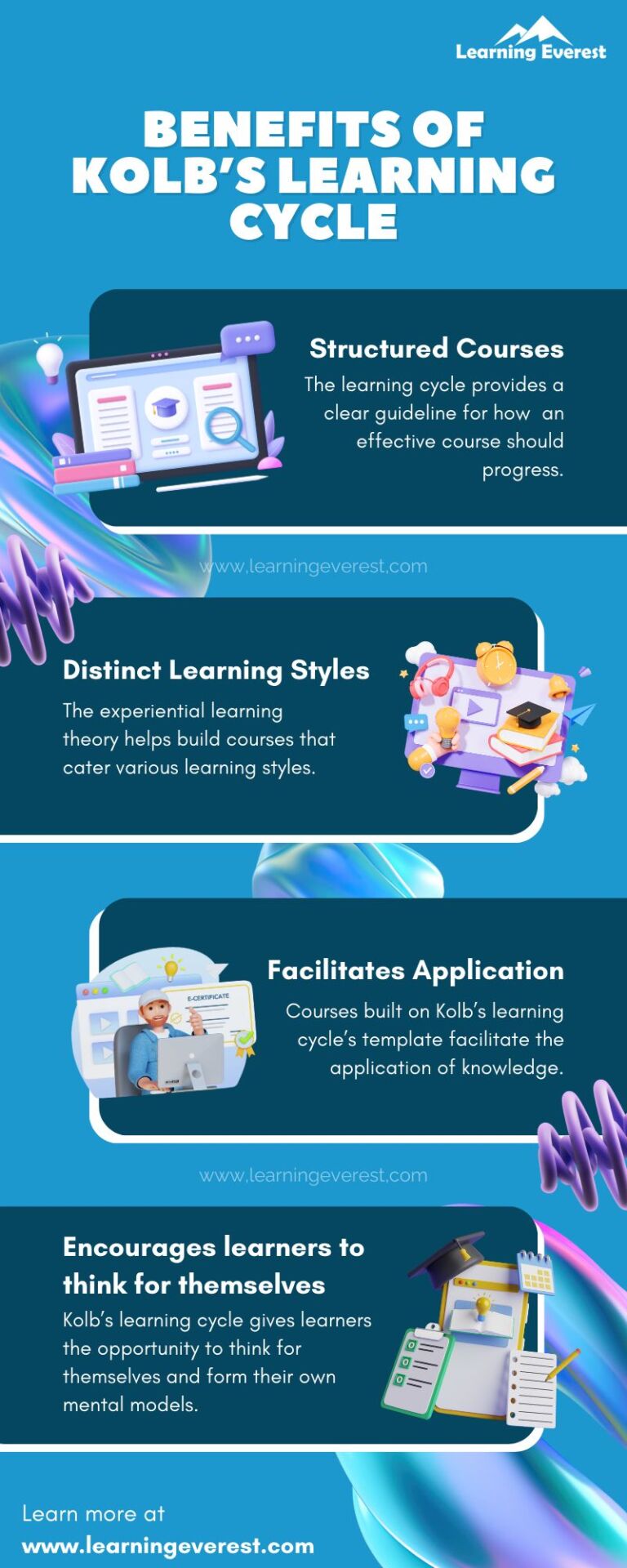 Kolb's Learning Cycle and Learning Styles