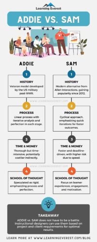 SAM Instructional Design Model to Create Effective L&D Training Program
