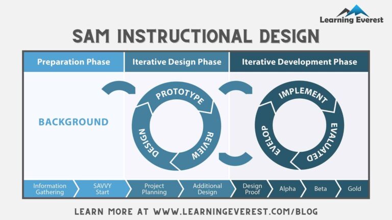 SAM Instructional Design Model to Create Effective L&D Training Program