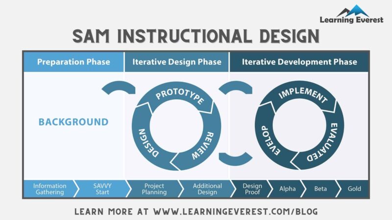 SAM Instructional Design Model to Create Effective L&D Training Program