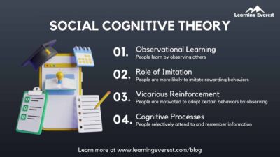 The Social Cognitive Theory of Albert Bandura