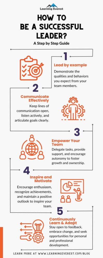 How to Be a Successful Leader A Step-by-Step Guide – Infographic ...