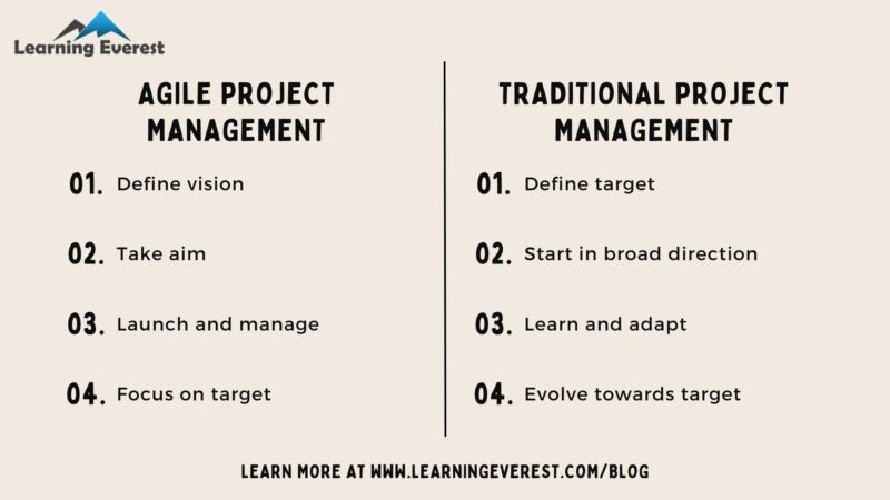 Implementing Agile Methodologies in Online Project Management Training