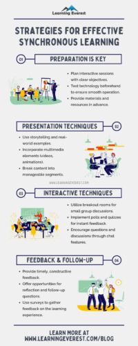 Strategies for Effective Synchronous Learning – Infographic – Learning ...