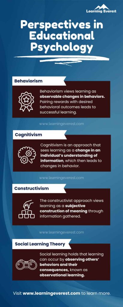 Perspectives in Educational Psychology – Infographic – Learning Everest