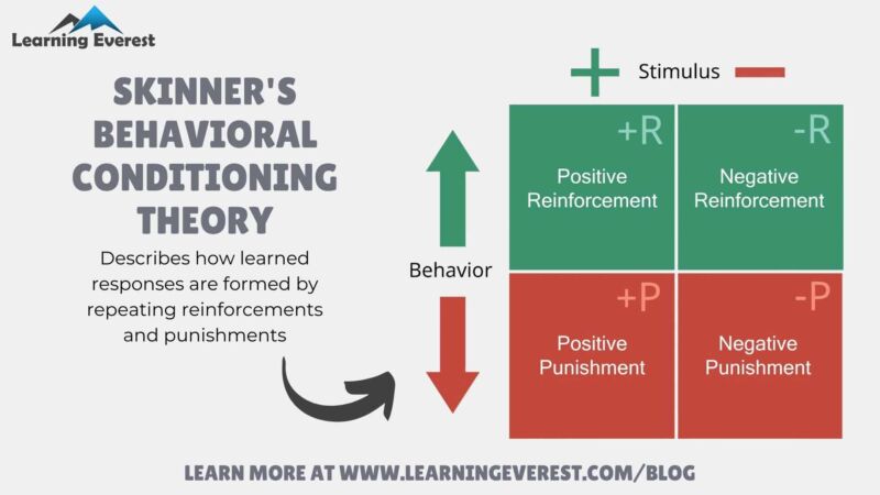 Applications of Behavioral Conditioning Theory in L&D Programs