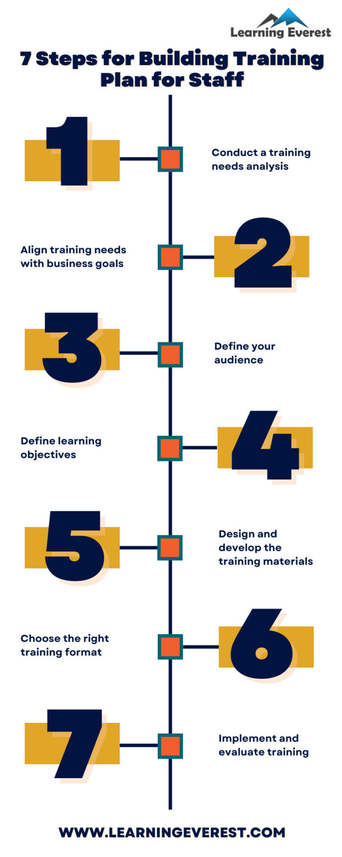 7 Steps for Building Training Plan for Staff