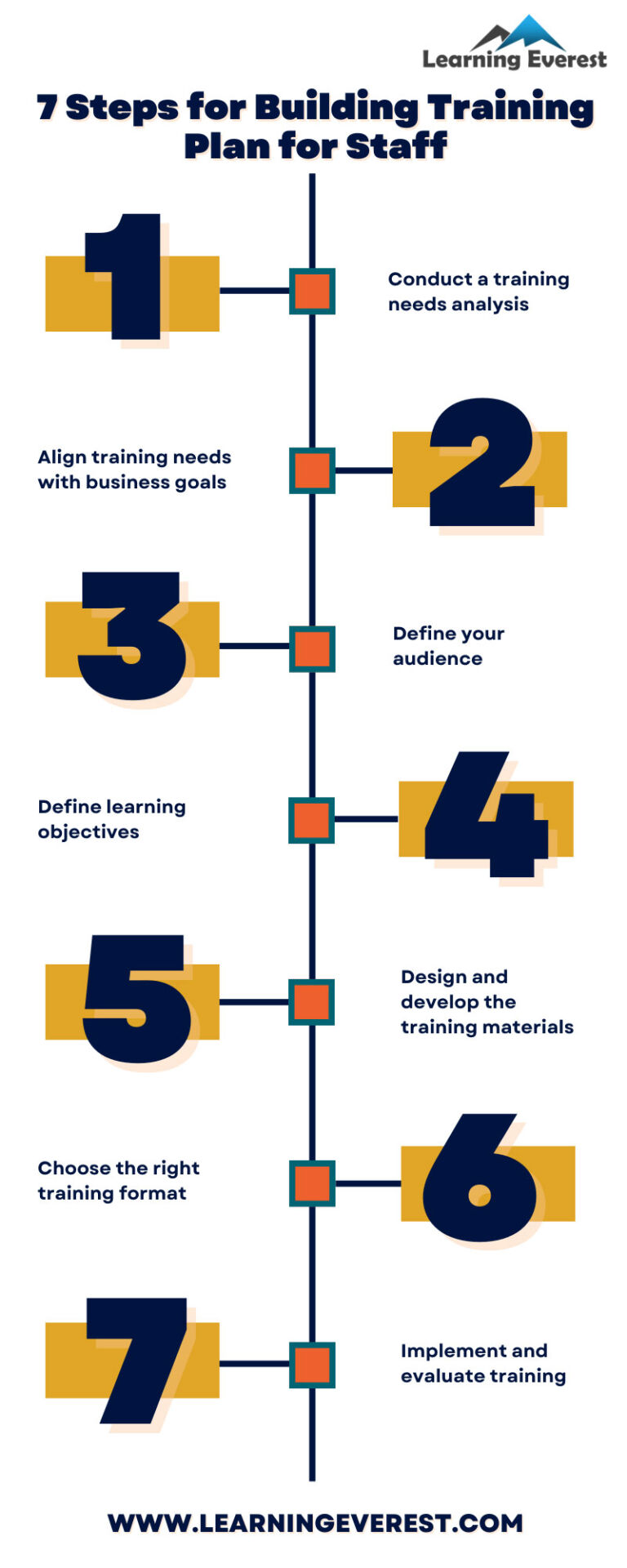 7 Steps for Building Training Plan for Staff – Infographic – Learning Everest