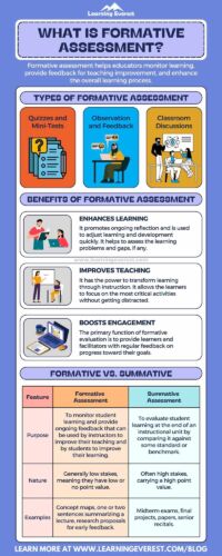 Exploring What is Formative Assessment
