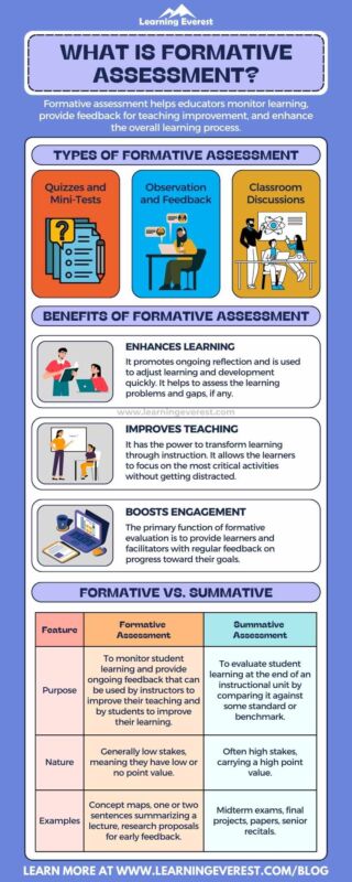 formative assessment Infographic – Learning Everest