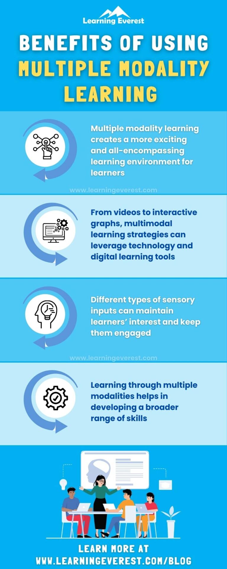 Benefits of using Multiple Modality Learning - Infographic – Learning Everest