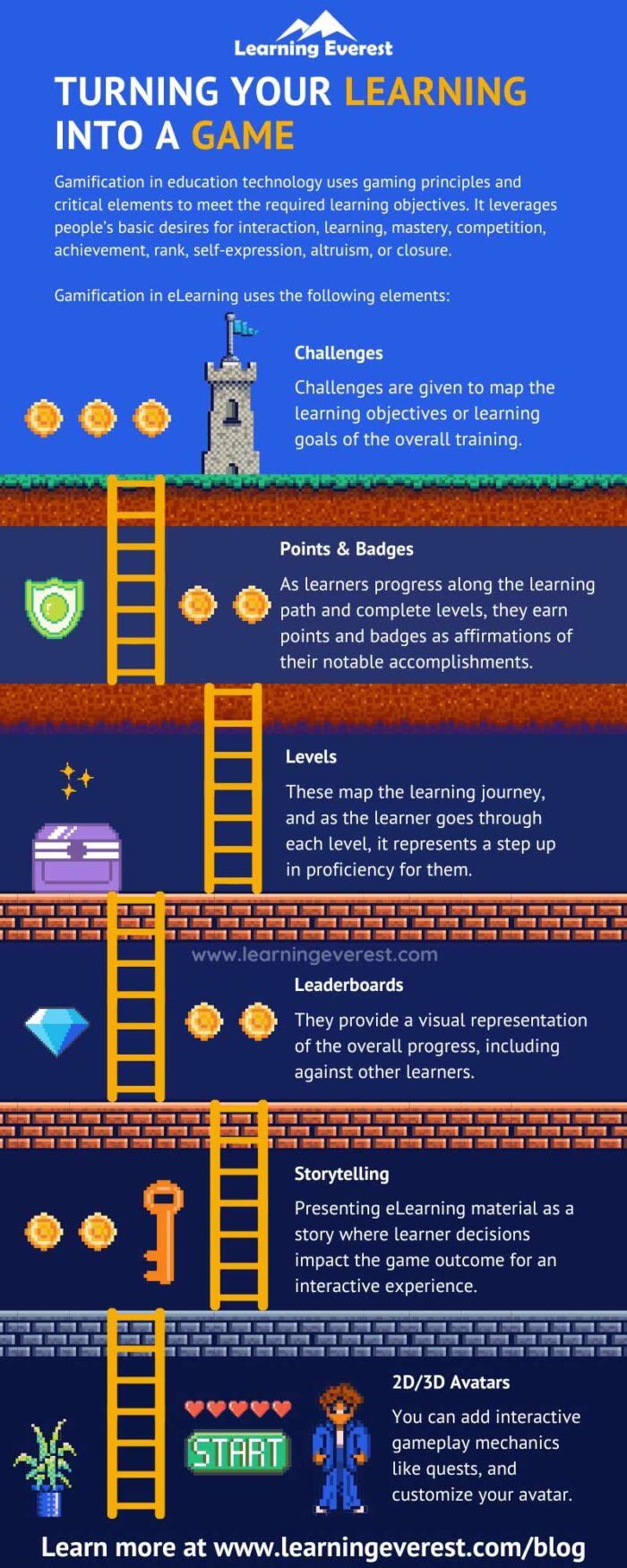 The Importance of Gamification in Education Technology - Infographic – Learning Everest