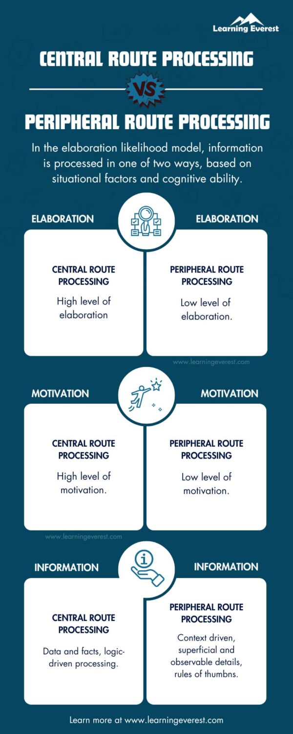 Likelihood Model: Central Route vs. Peripheral Route Processing ...