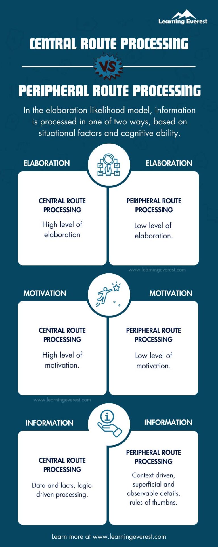 Likelihood Model: Central Route vs. Peripheral Route Processing ...