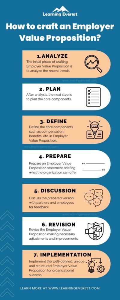 How to craft an Employer Value Proposition - Infographic – Learning Everest