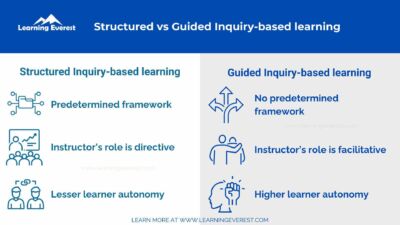 From Curiosity to Success: Top Benefits of Inquiry-based Learning