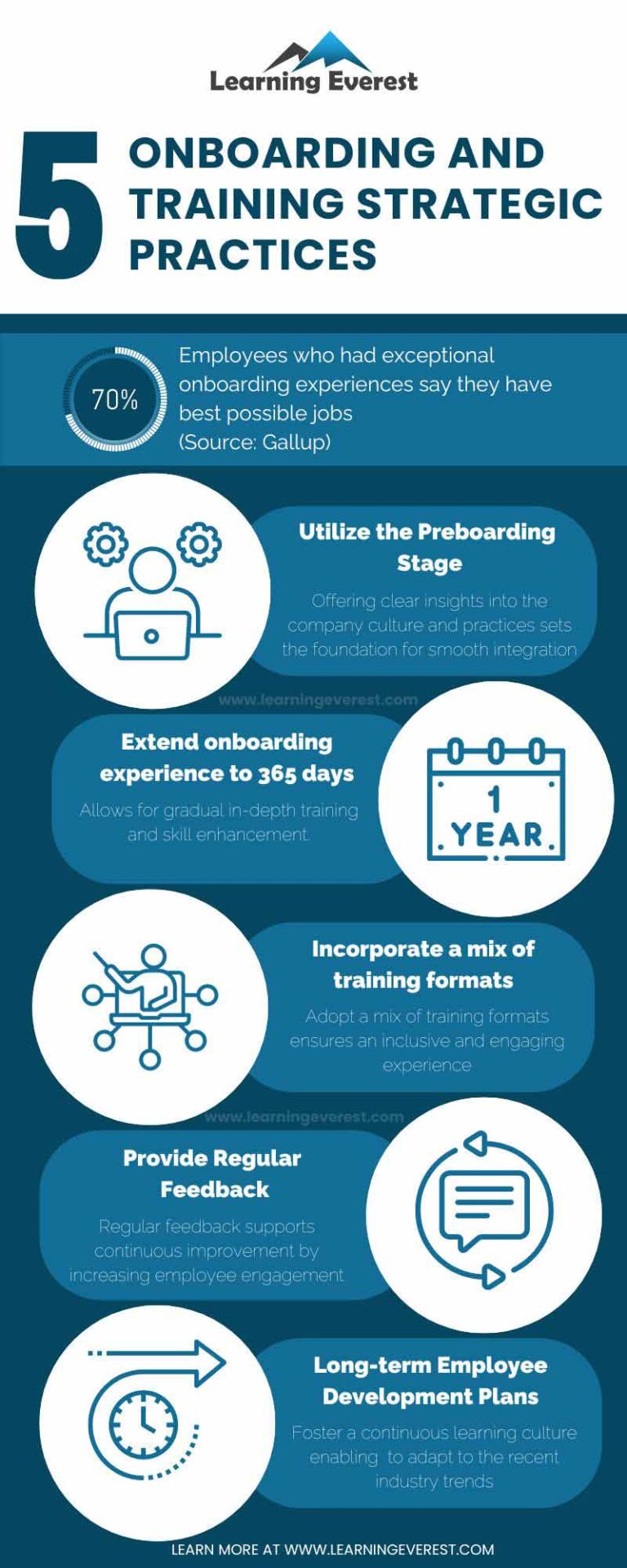 5 Onboarding and Training Strategic Practices - Infographic – Learning Everest