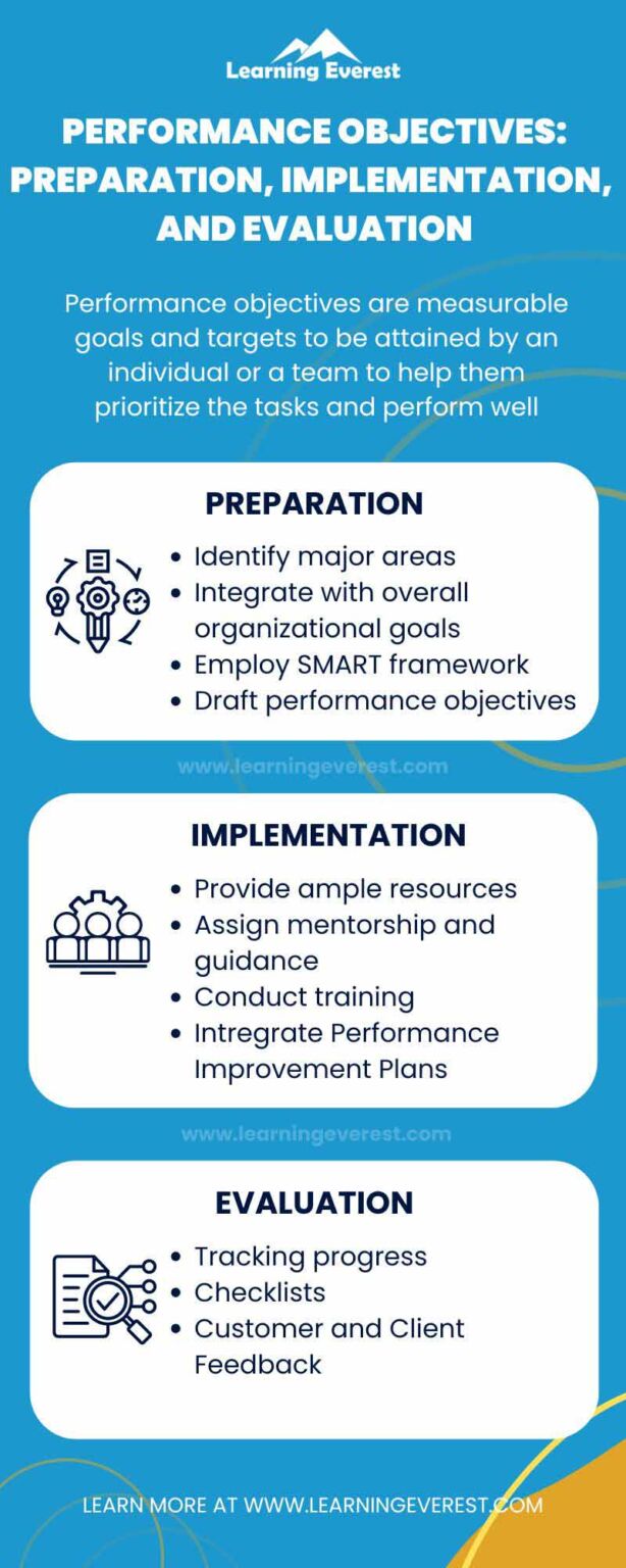 Performance Objectives: Preparation, Implementation, and Evaluation ...