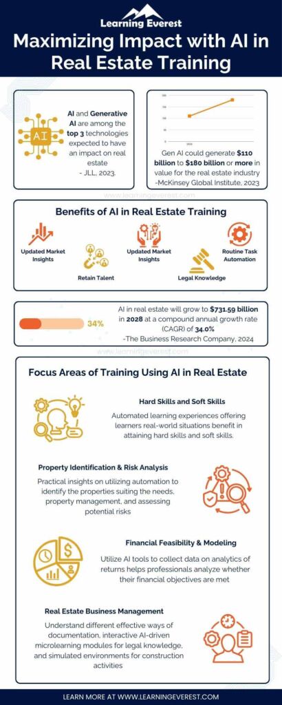 Maximizing Impact With AI in Real Estate Training - Infographic ...