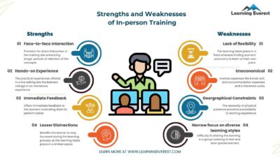 5 Best Practices for Crafting Impactful In-person Training Program