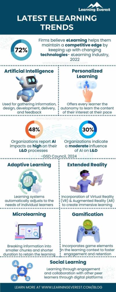 Explore the Latest eLearning Trends to Boost Learner Engagement