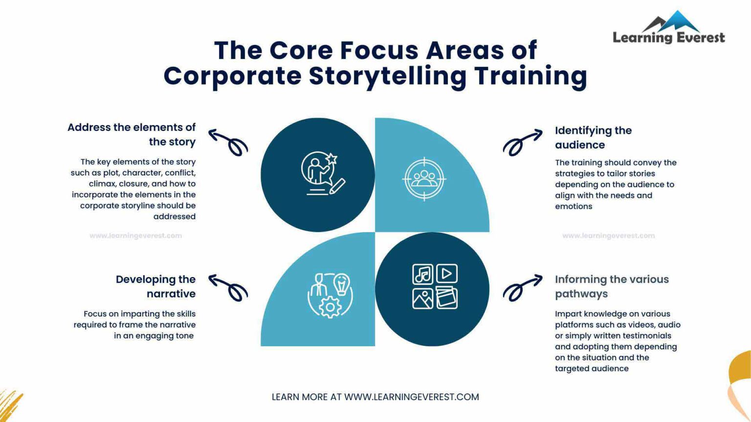 The Relevance of Corporate Storytelling Training for Businesses Today