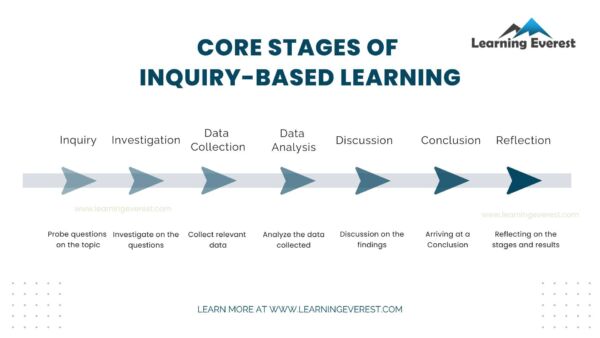 Popular Inquiry-based learning examples for a better workforce