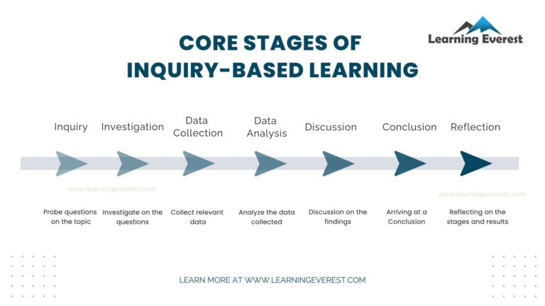 Popular Inquiry-based learning examples for a better workforce