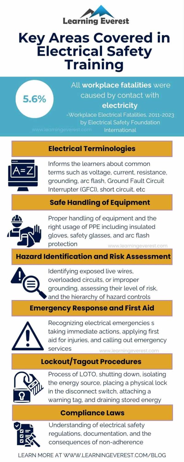 Key Areas Covered in Electrical Safety Training - Infographic ...