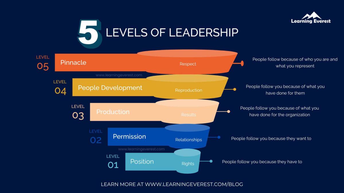 Levels of Leadership Explained: A Guide to Building Excellence