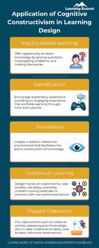 Application of Cognitive Constructivism in Learning Design ...