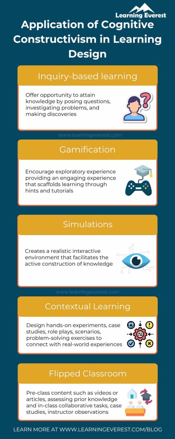 Application of Cognitive Constructivism in Learning Design ...