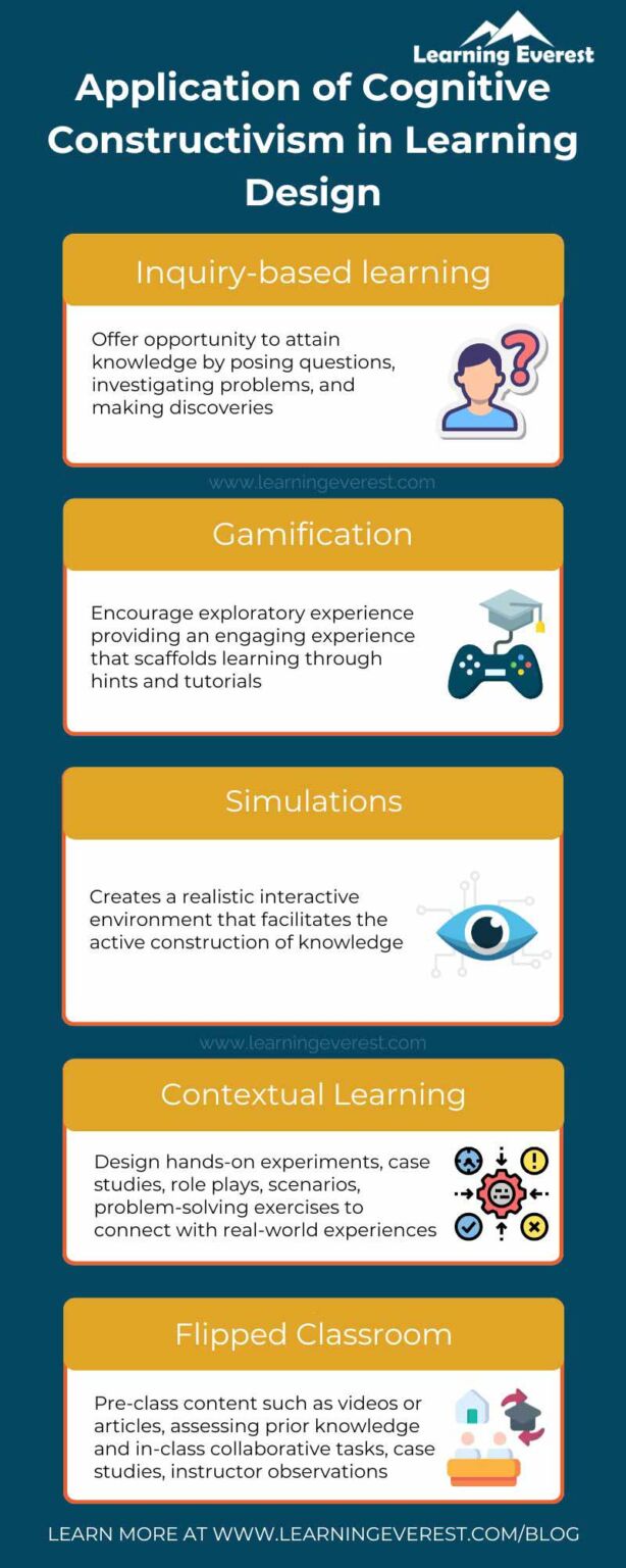 The Application of Cognitive Constructivism in Learning Design