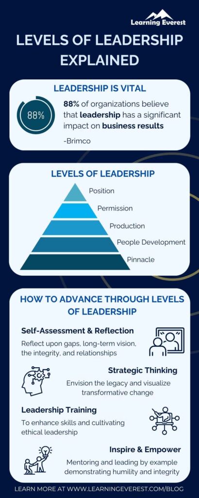 Levels of Leadership Explained - Infographic – Learning Everest