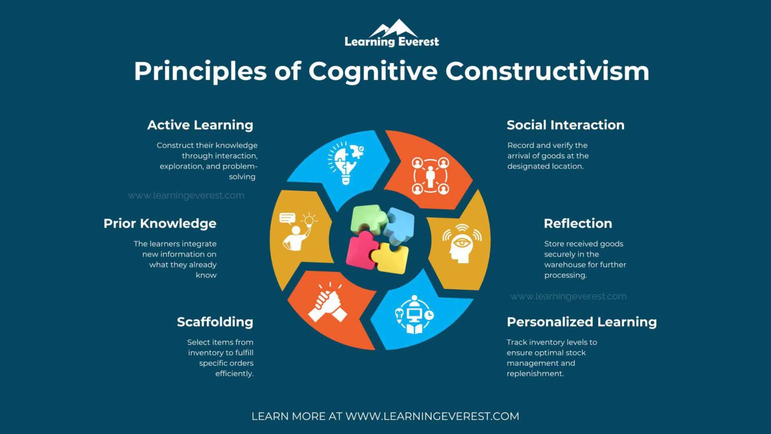 The Application of Cognitive Constructivism in Learning Design