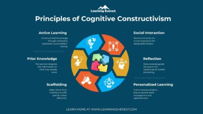 The Application of Cognitive Constructivism in Learning Design