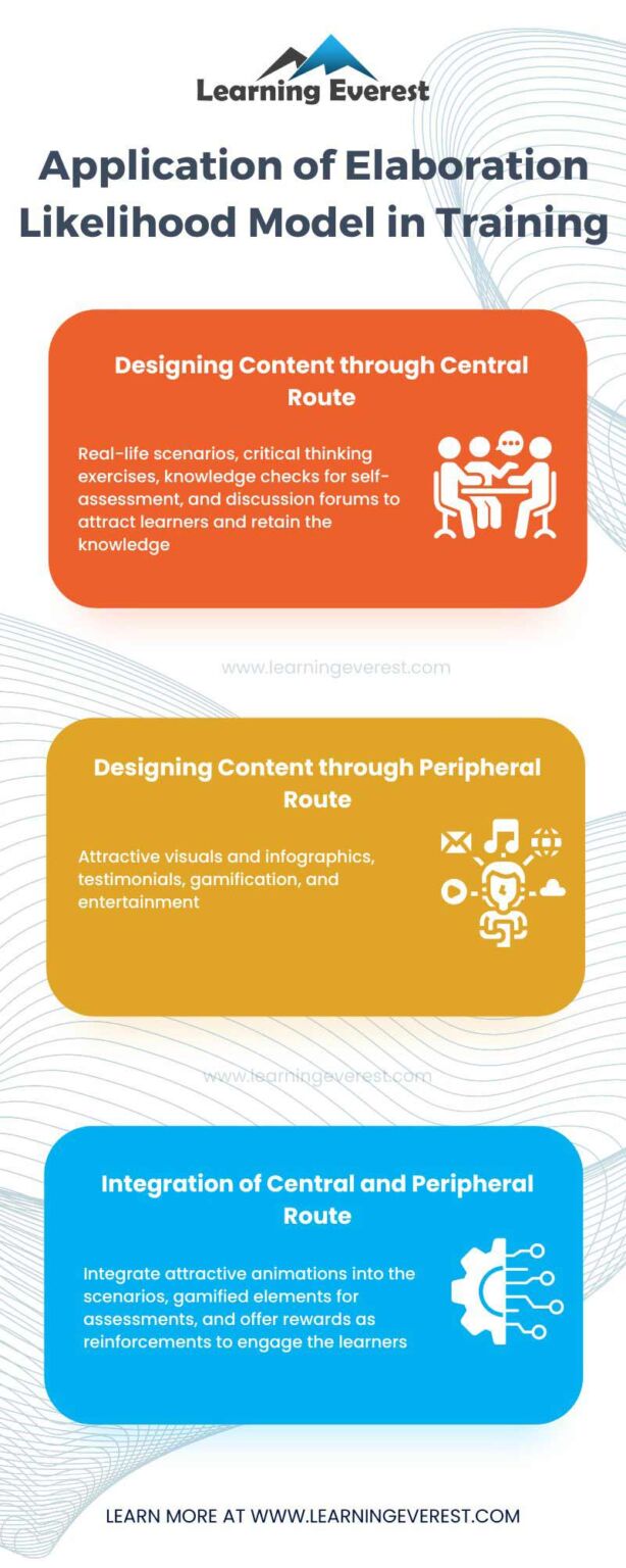Application of Elaboration Likelihood Model in Training - Infographic – Learning Everest