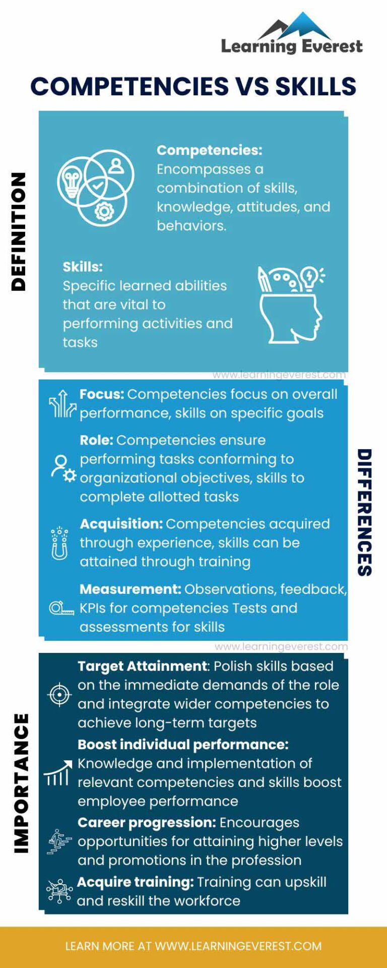 Competencies vs Skills: Exploring the differences and importance