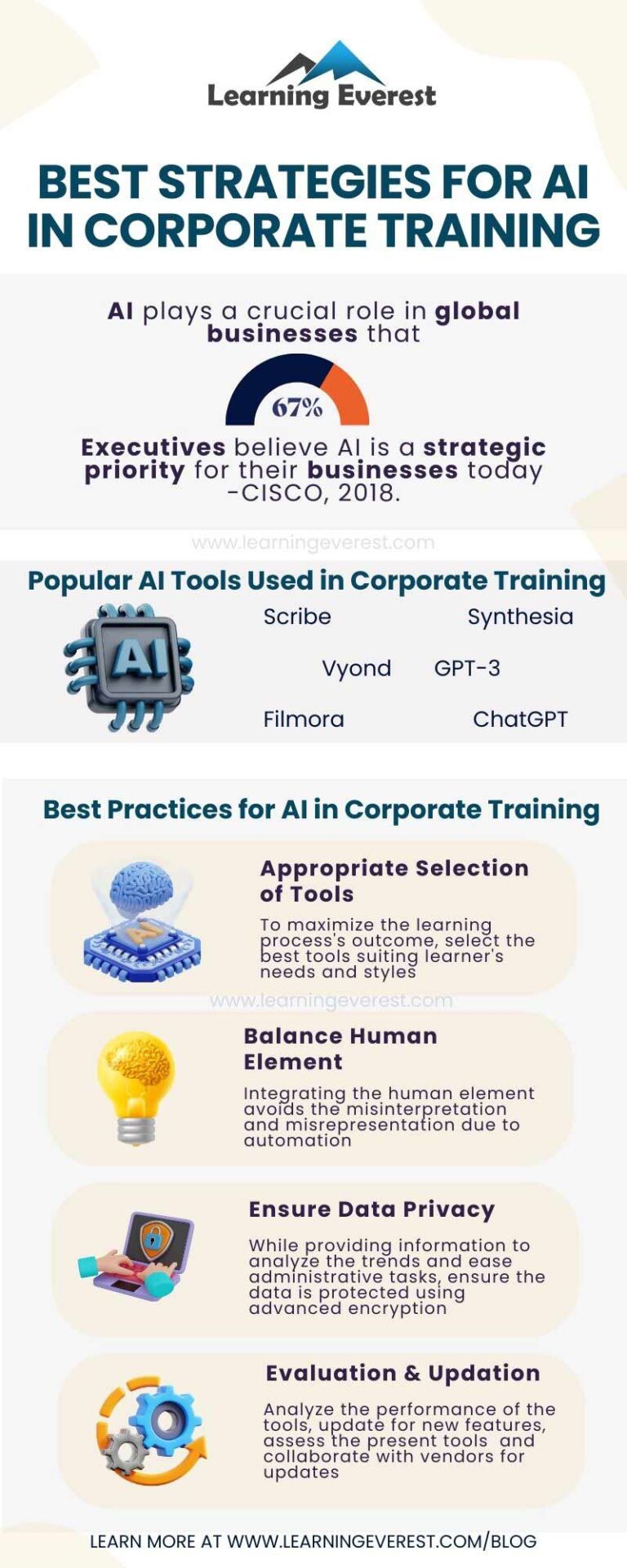 Best Strategies For AI in Corporate Training - Infographic – Learning Everest