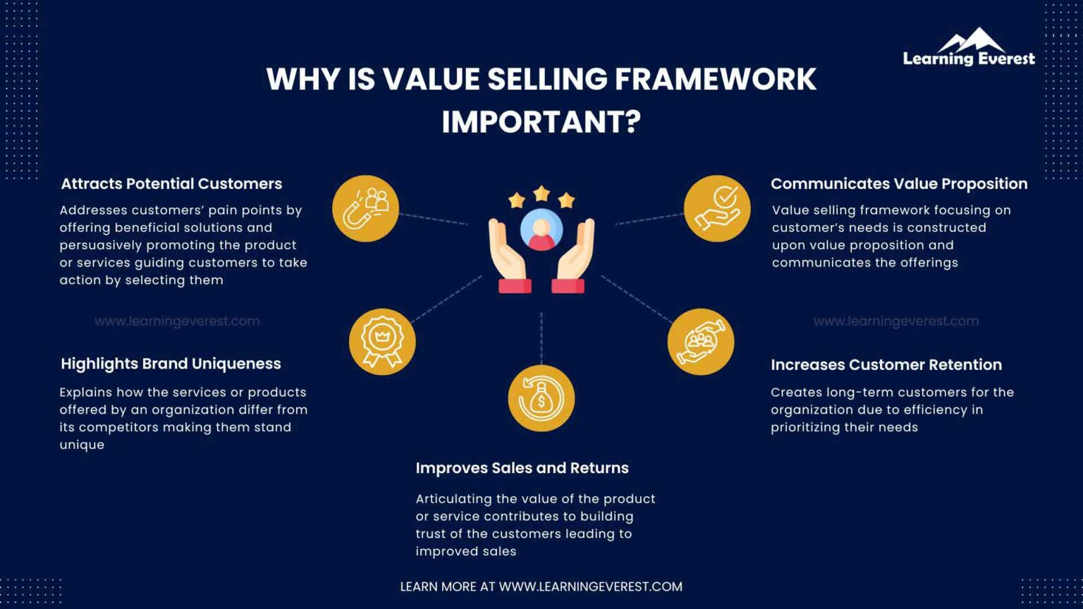 Maximizing Organizational Performance with the Value Selling Framework