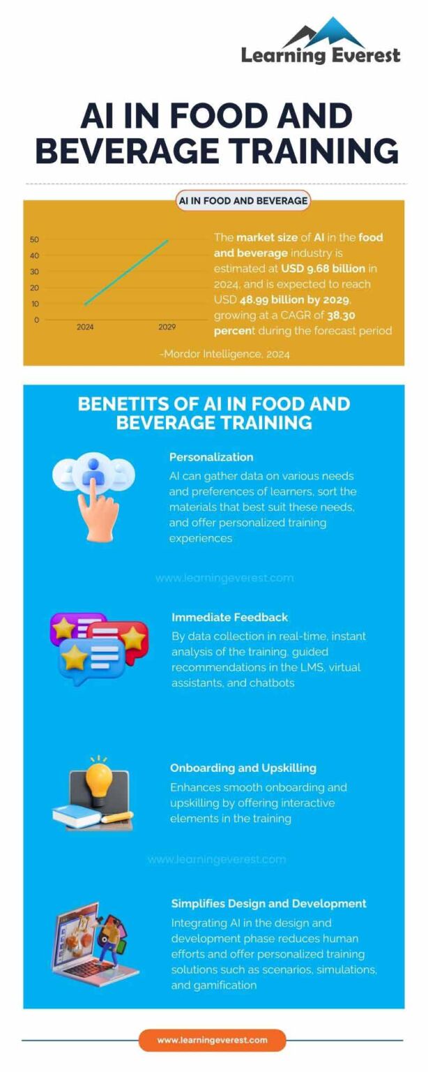 AI in Food and Beverage Training - Infographic – Learning Everest